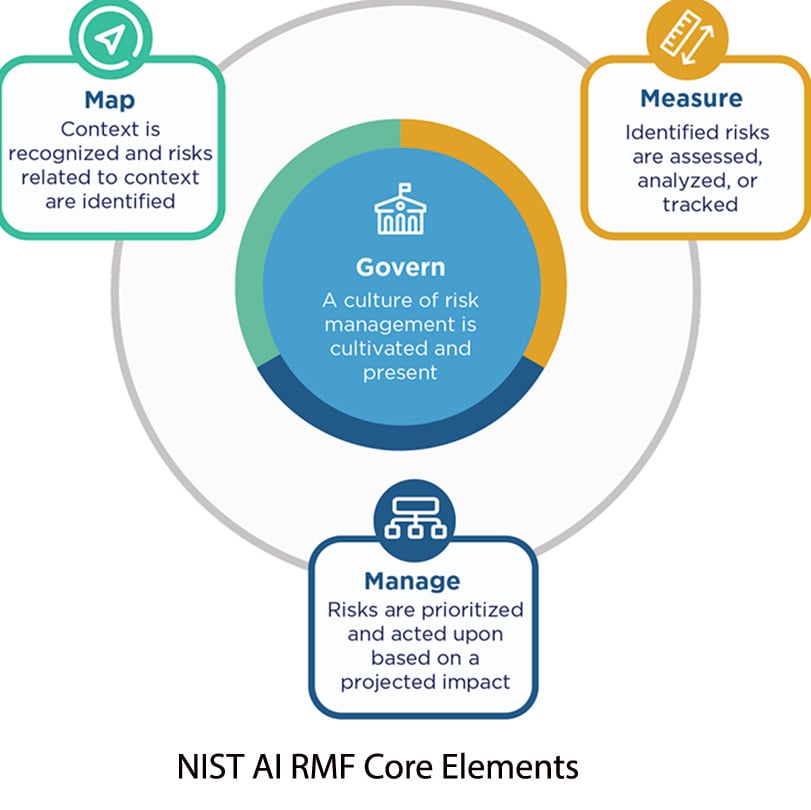 Webinar: Intro to the NIST AI RMF for FAIR Followers